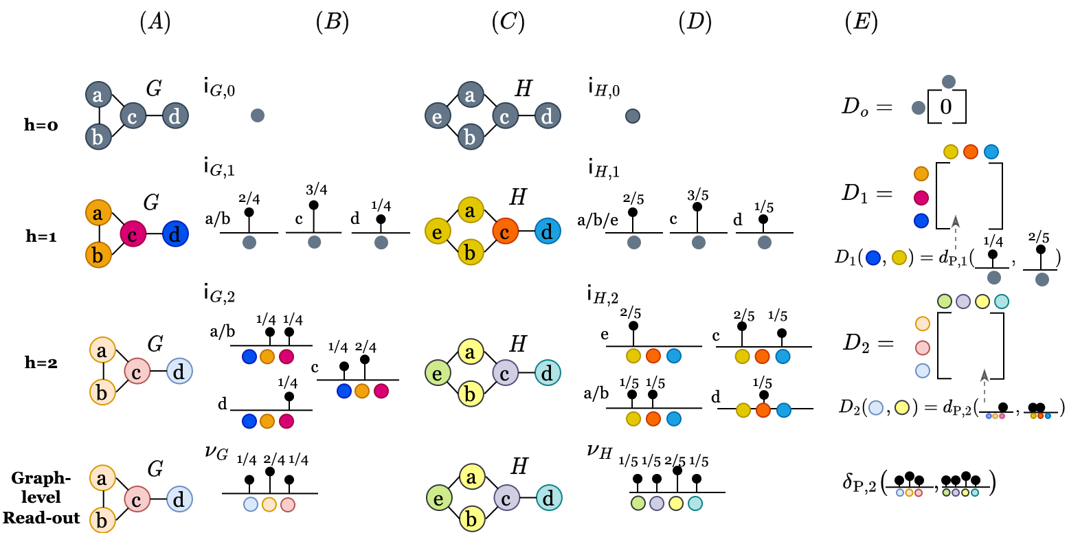 Fine-grained Expressivity of Graph Neural Networks | Teresa's homepage