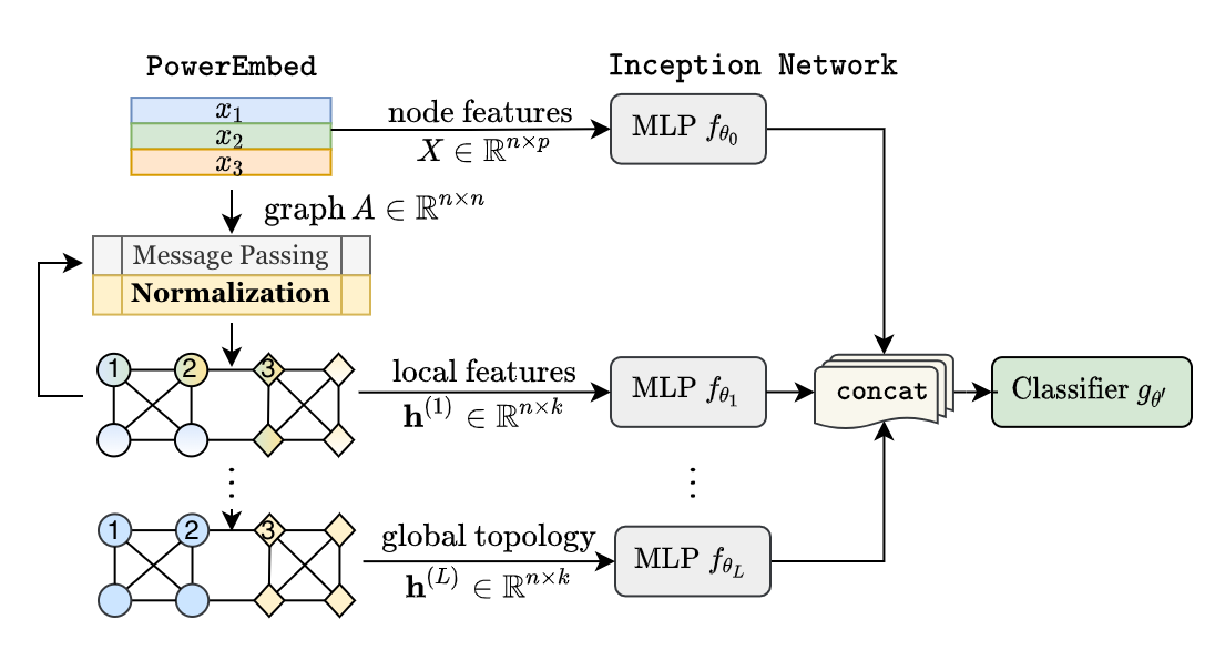 From Local To Global Spectral Inspired Graph Neural Networks Teresa